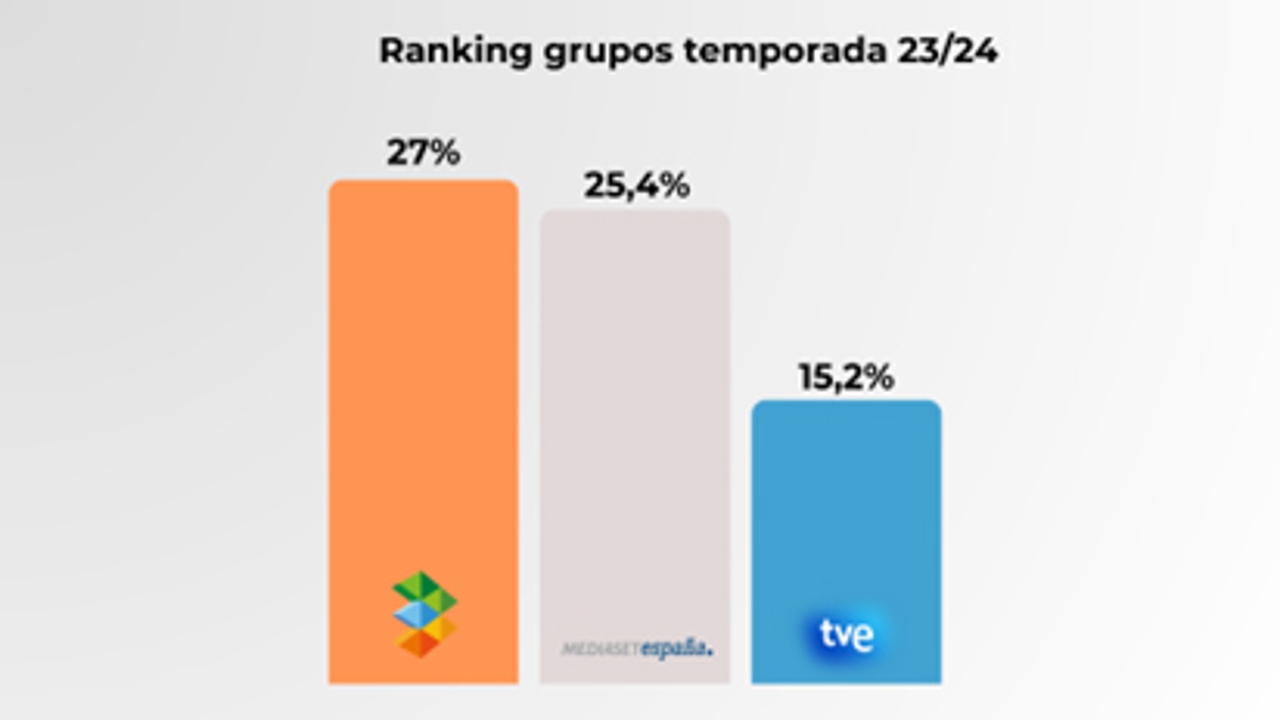 ATRESMEDIA PUBLICIDAD | Atresmedia lidera y culmina otra temporada ... ATRESMEDIA PUBLICIDAD | Atresmedia lidera y culmina otra temporada ...